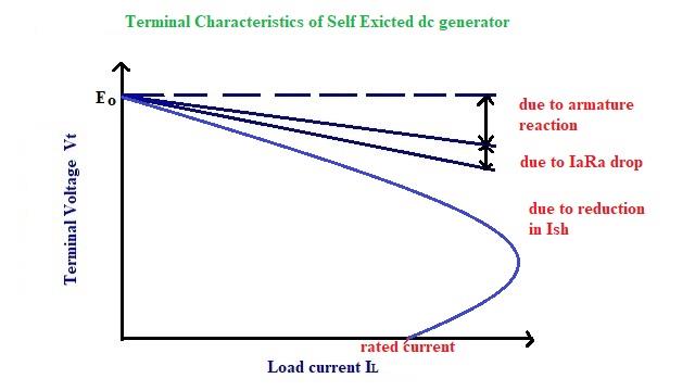 Self Excited or DC Shunt Generator with circuit Diagrams | Learn Electrical