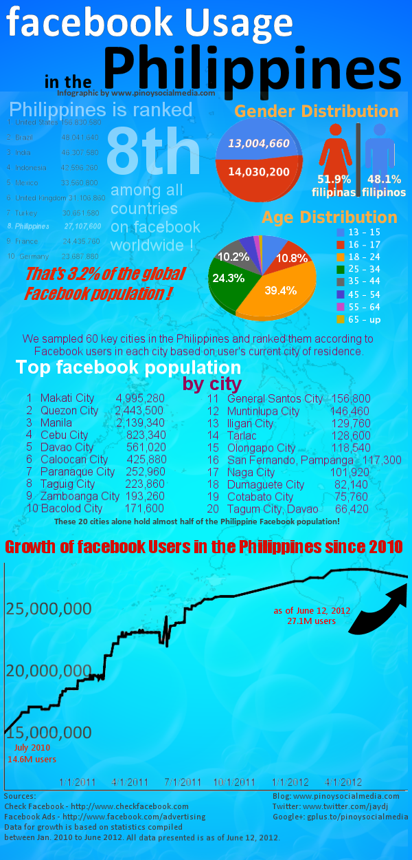 Pinoy Thinking : Only in the Philippines : Where Internet Means Facebook