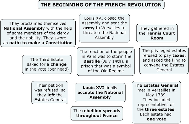 4º ESO Historia - IES Auringis: The beginning of the French Revolution