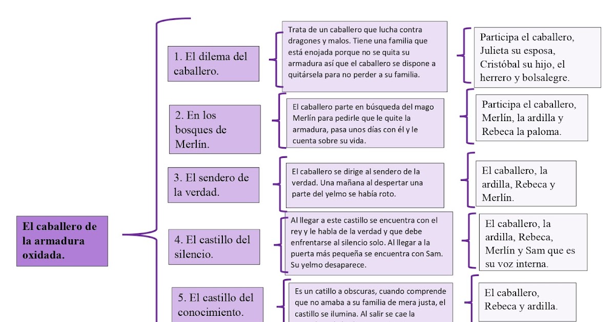 Cuadro sinóptico "El caballero de la armadura oxidada"