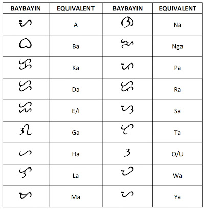 Ang Maharlika: Baybayin Writing System