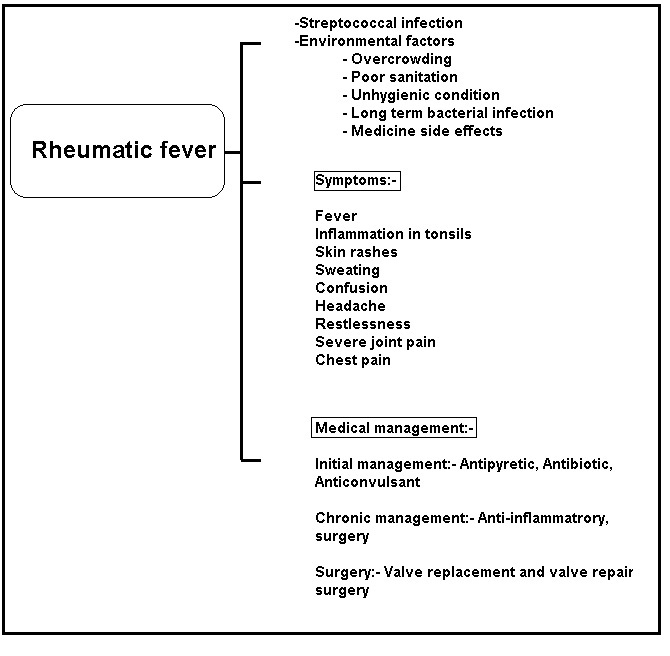 Rheumatic Fever Symptoms Cause Treatment