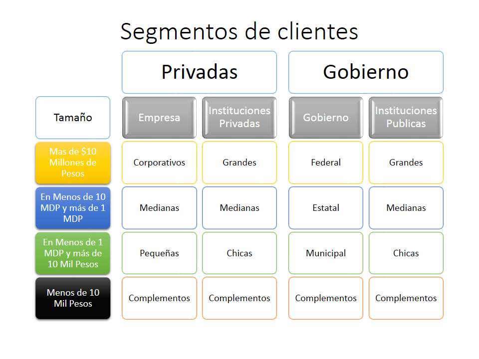 Definición de los segmentos de clientes a atender y modos de venta ...