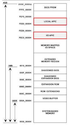 Martin's Coding Note: APIC (Advanced Programmable Interrupt Controller)