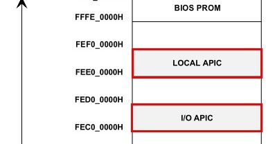 Martin's Coding Note: APIC (Advanced Programmable Interrupt Controller)