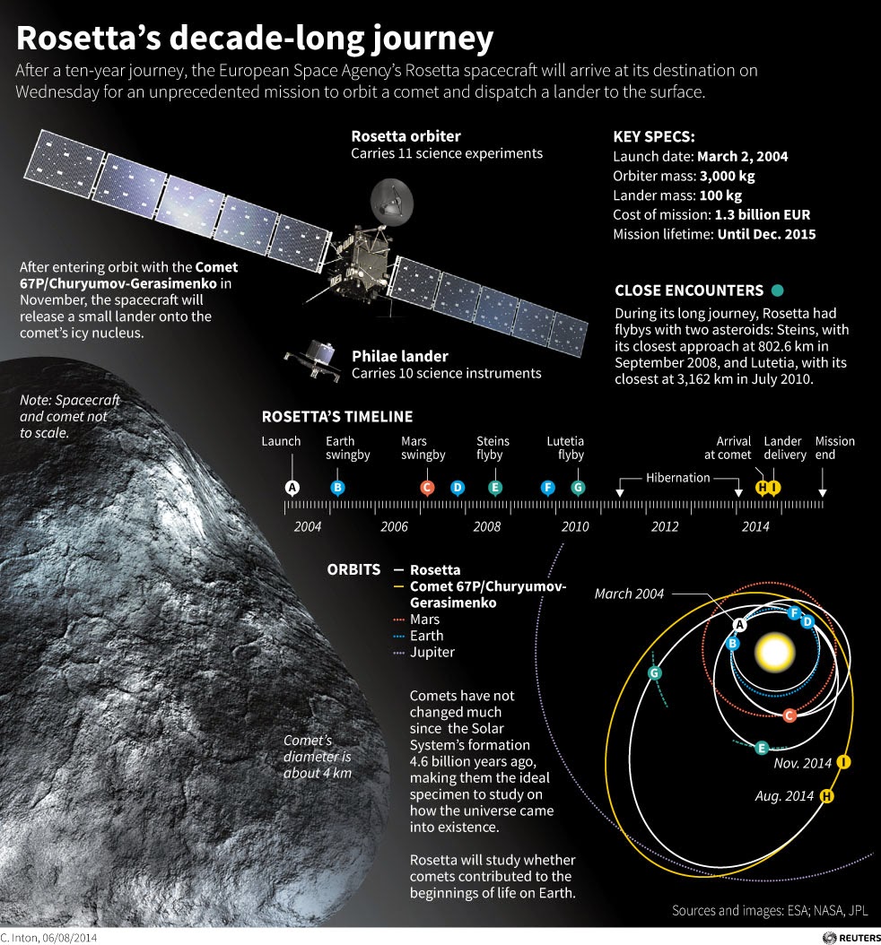 Warren Sparrow: Rosetta mission