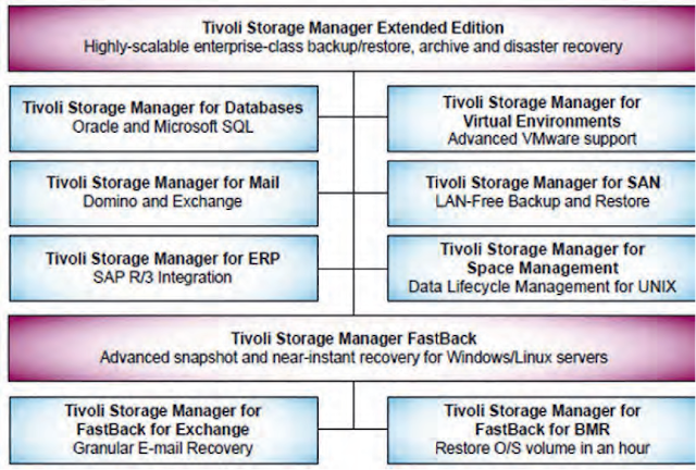 Tivoli Storage Manager (TSM): Day 4
