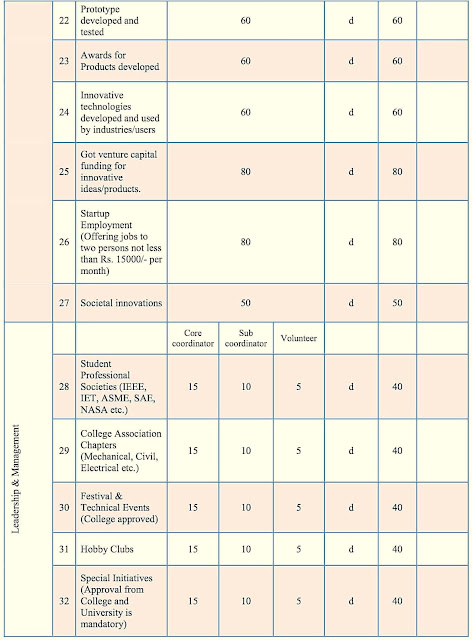 KTU Rules for Assigning Activity Points | KTU Students - Engineering ...