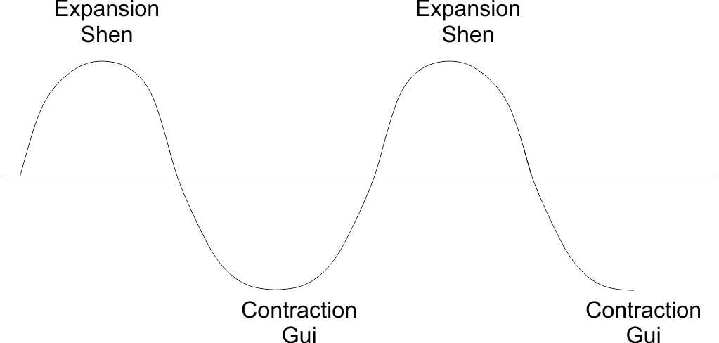 Maciocia Online: SHEN AND HUN: THE PSYCHE IN CHINESE MEDICINE
