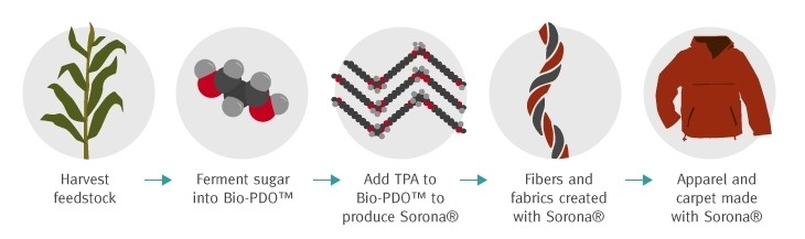 DuPont completes the expansion of the facility that produces its Sorona ...