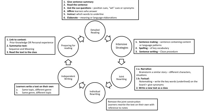 Literacy across the Curriculum: The Reading to Learn Cycle