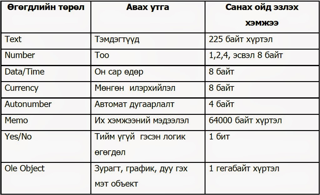 Мэдээллийн Технологийн Хэрэглээ 1 Лабораторийн ажил №6 Өгөгдлийн сан