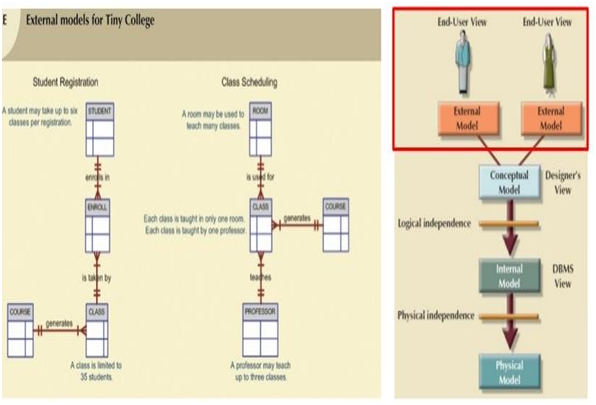 DBMS: DBMS – Architecture & Levels of Data Abstraction