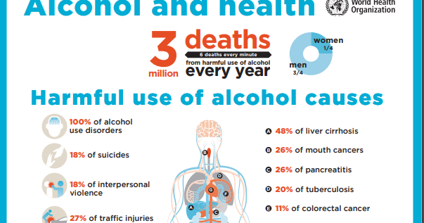 Musings: W.H.O. on alcohol