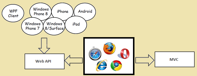 Difference between ASP.NET MVC and ASP.NET Web API?