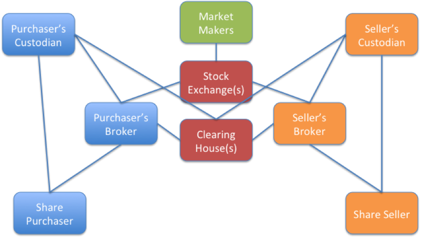 What is Clearing Corporation and clearing house.