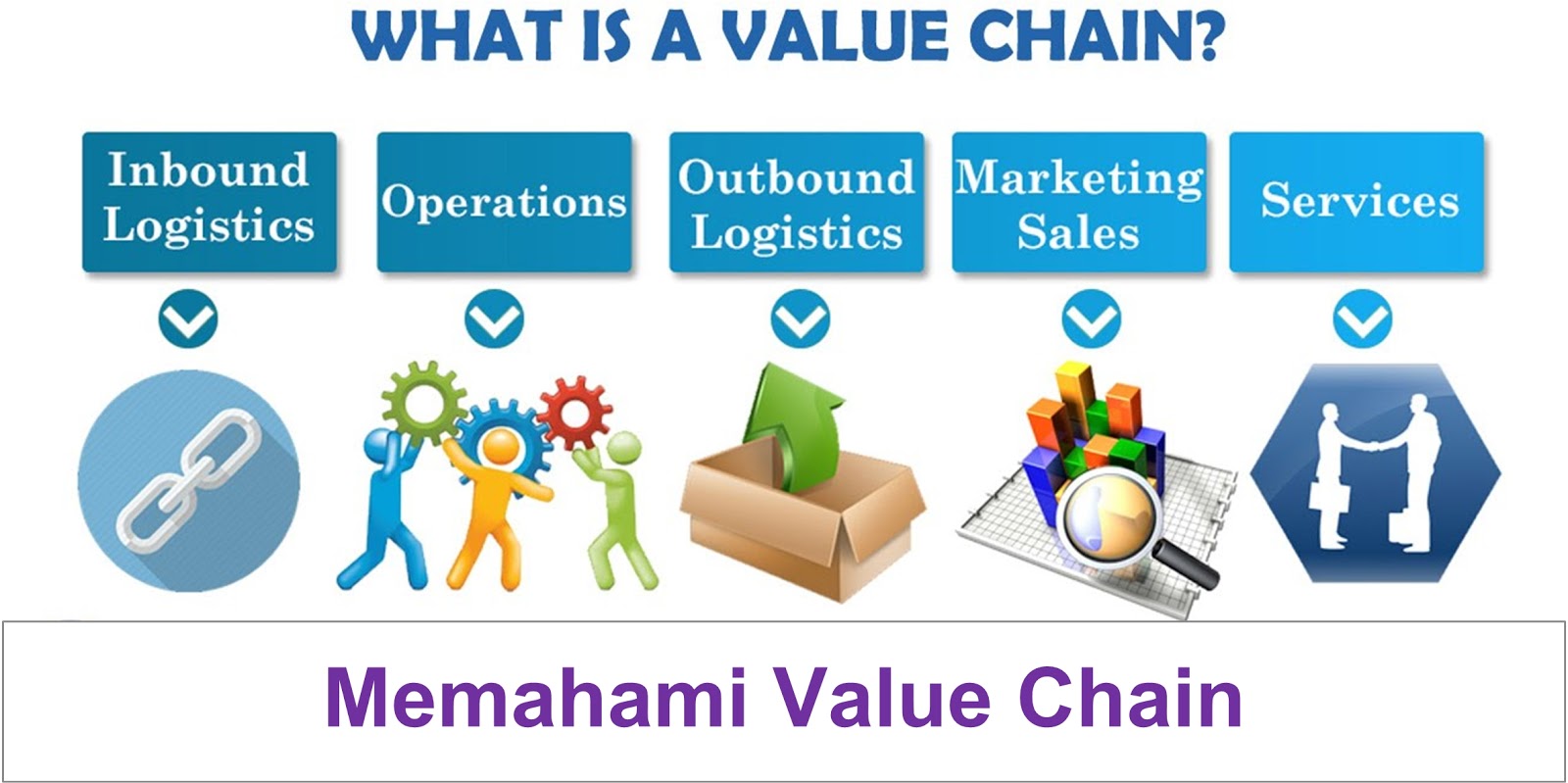 Memahami Benefit Value Chain (Rantai Nilai)