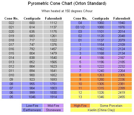 Pyrometric Cone Chart | Ceramic/textile | Pinterest | Charts
