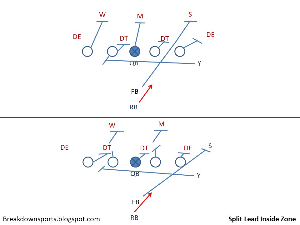 Football Fundamentals: I-Formation RB Zone and Zone Counter Plays