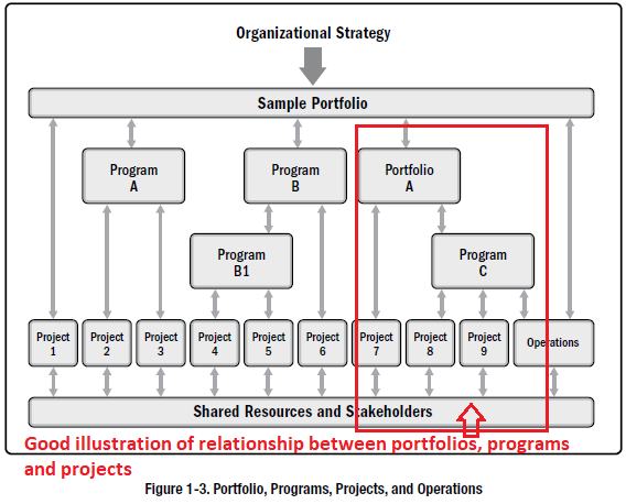 The IT Project Management Hub: Post 2 - Projects, Programs and Portfolios