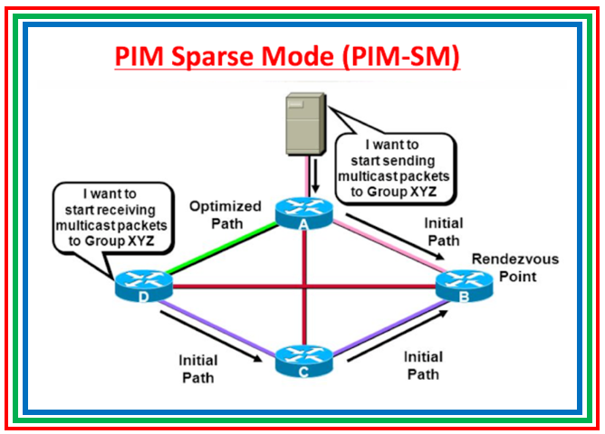 Multicast : PIM-Dense Mode, PIM-Sparse Mode and PIM-Bi-directional ...