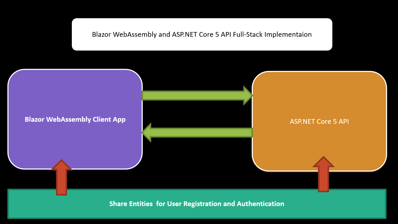 Aspnet Core 5 And Blazor Web Assembly Apps Token Based Authentication