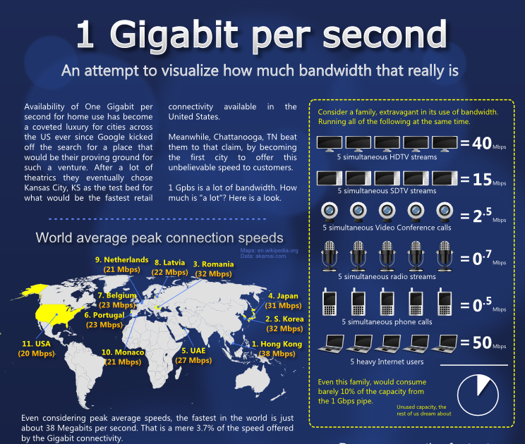 Blog @ Anarchius.Org: 1 Gpbs Bandwidth (infographic)