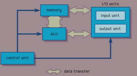 Profile Facts: Arithmetic logic unit