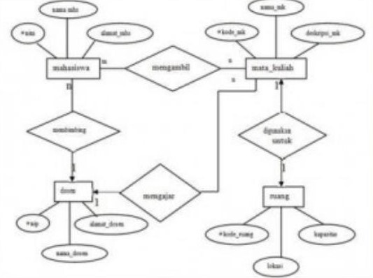 Pengertian dan Cara Membuat Entity Relationship Diagram (ERD)