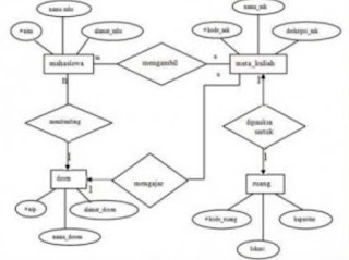 Pengertian dan Cara Membuat Entity Relationship Diagram (ERD)