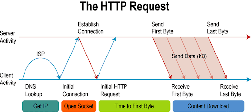Get web httprequest