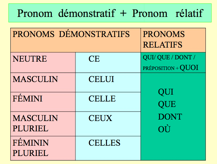 FRANÇAIS BAC ÁNGEL SANZ BRIZ-14: PRONOMS DÉMONSTRATIFS NEUTRES ET ...