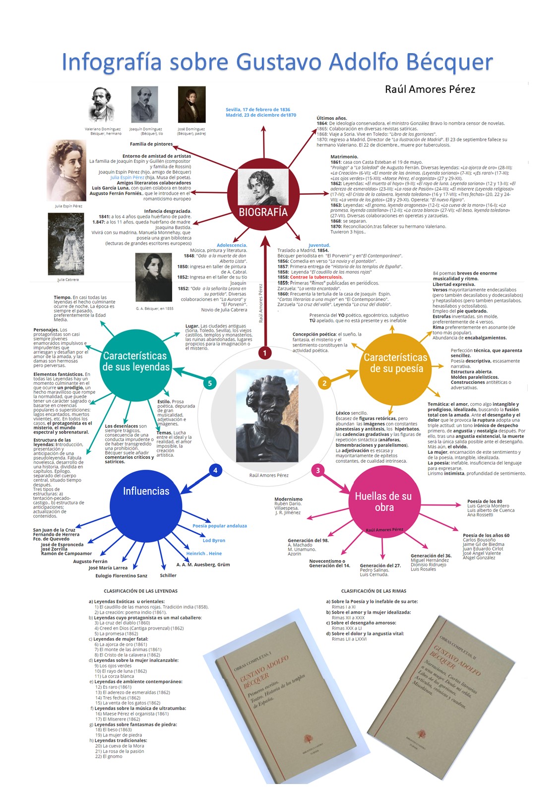 LenguayLiteratuRAP.: INFOGRAFÍA SOBRE GUSTAVO ADOLFO BÉCQUER