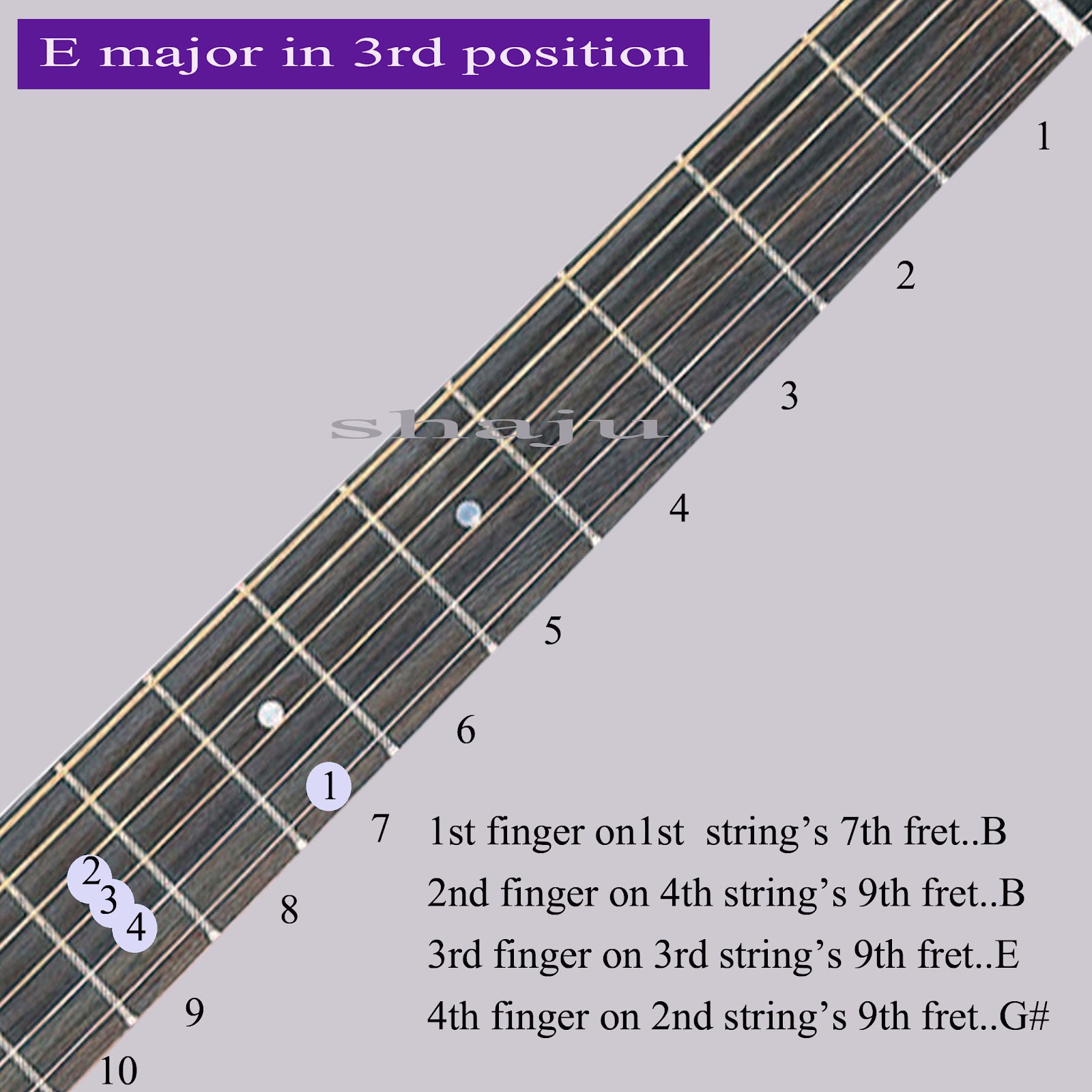 Shaju's Guitar Lessons: E major in 3rd position