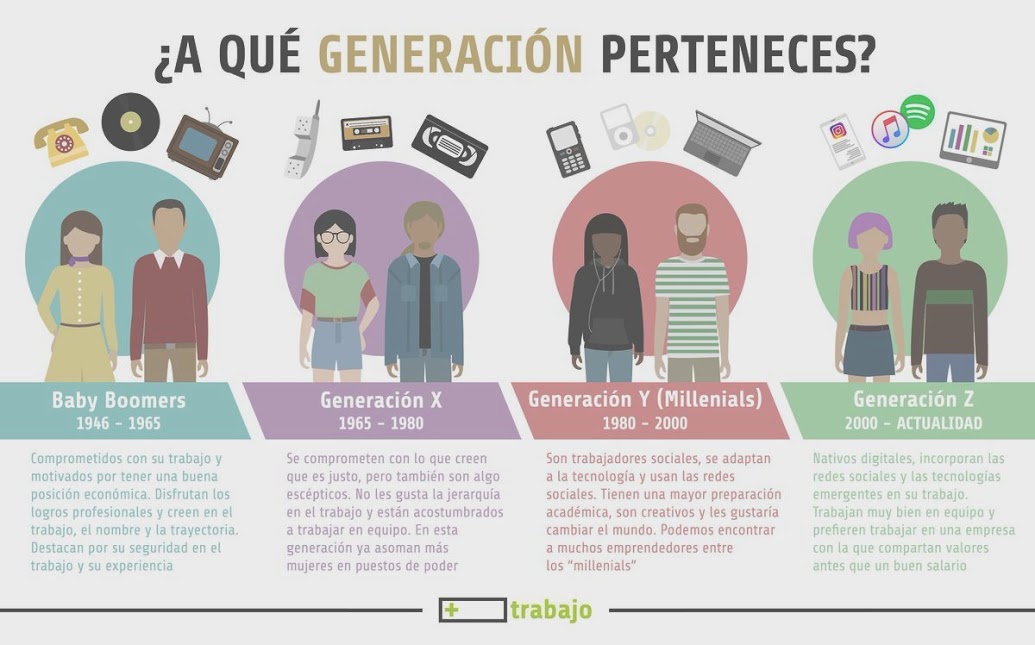 Módulo Alfabetización: ¿A QUÉ GENERACIÓN PERTENECEMOS?