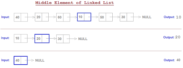 Find middle element of a linked list | JavaByPatel: Data structures and ...