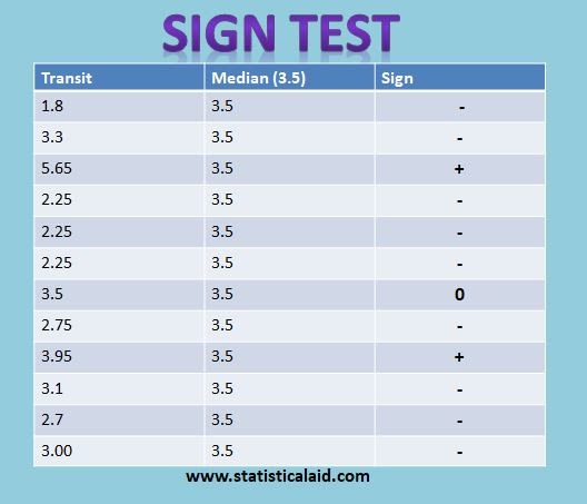 Sign Test: Step by Step calculations for small and large sample case