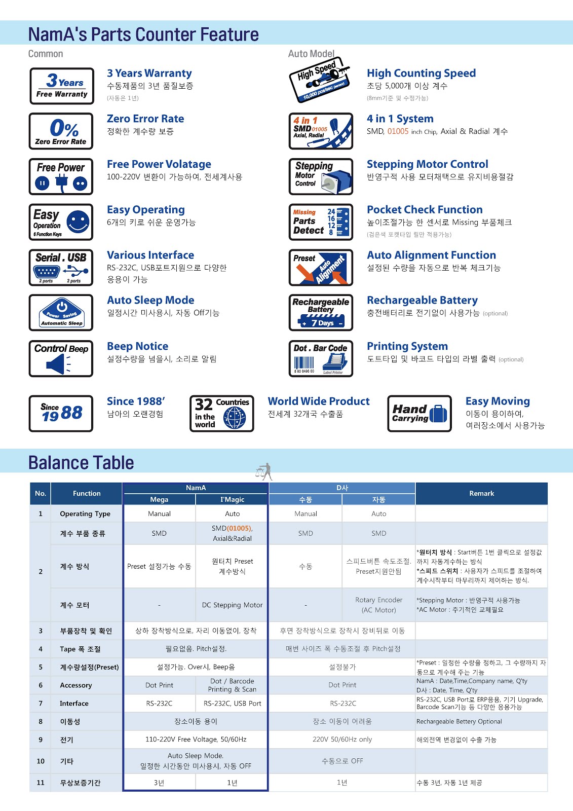 SMD 릴 자재연결툴 카운터 Giga Plus ~ SMD 부품계수기/릴카운터