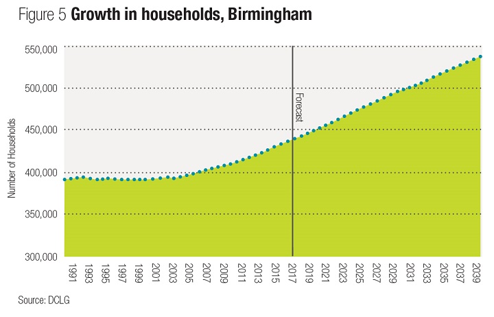 Property Investing 101: Birmingham's growing population drives demand ...
