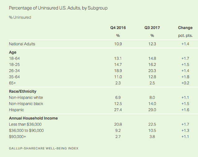 jobsanger: Trump/GOP Efforts Already Causing Uninsured % To Rise jobsanger: Trump/GOP Efforts Already Causing Uninsured % To Rise