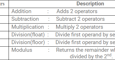 Basic Concepts of Python | Operators & All the types of Operators in ...