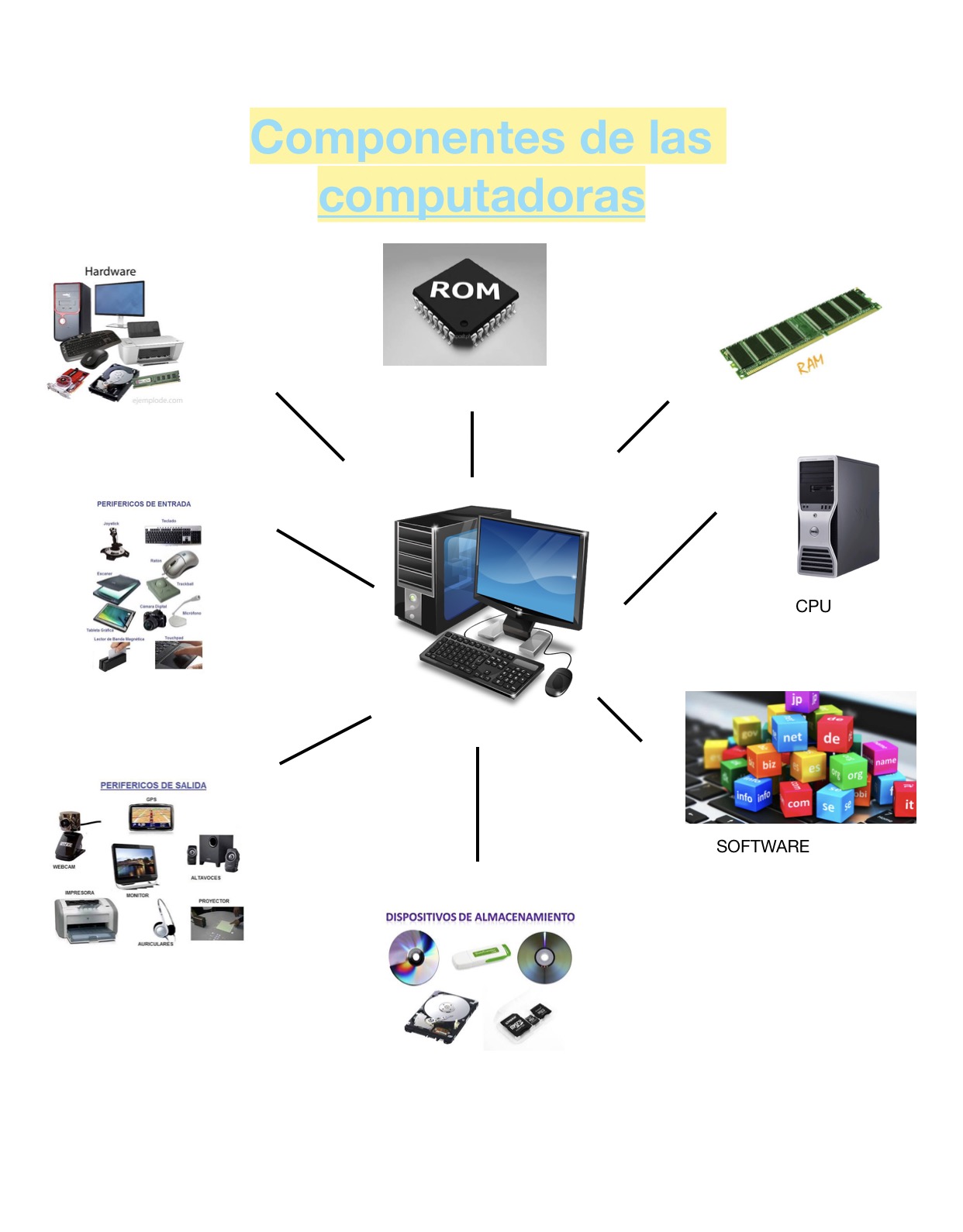 componentes de las computadoras MAPA MENTAL
