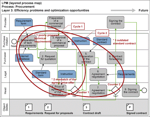 Layering: A New Approach to Business Process Mapping | Process News