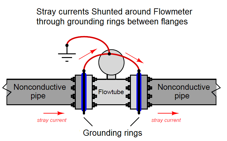 What is Magnetic Flow Meter