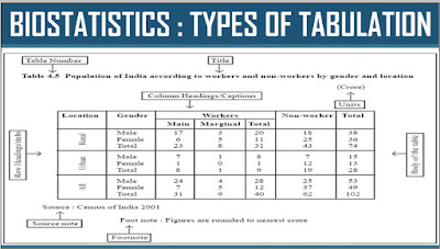 Biostatistics : Types Of Tabulation | Study Of Plant