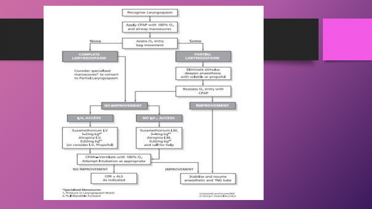 Anestesiologia HGM: Laringoespasmo y Broncoespasmo