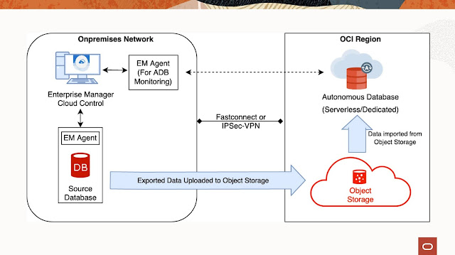 A Simple Guide for Migration of data to Autonomous Database using EM ...