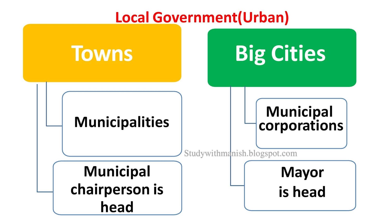 Federalism CLASS - X well explained Notes and PPT