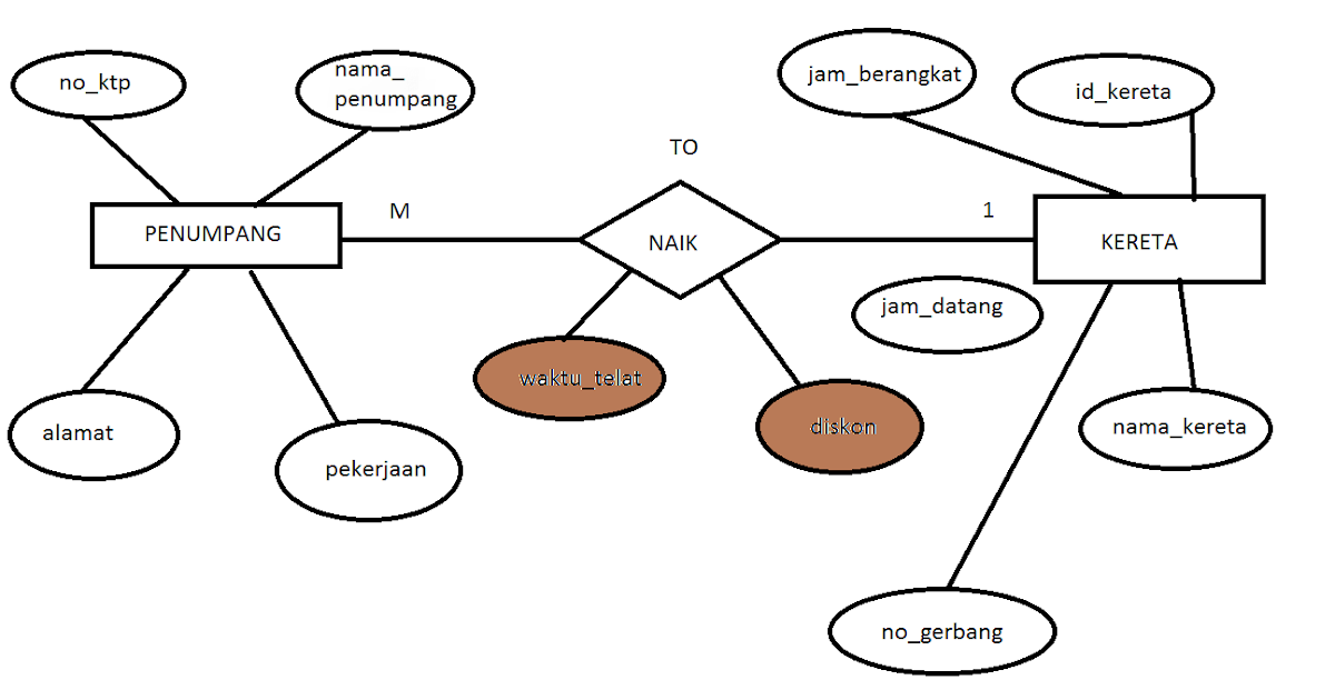 Nanda Maulana: Tugas Kuliah ERD