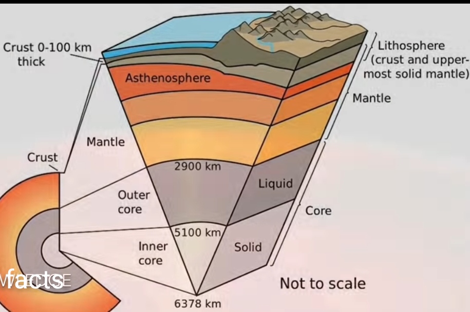 What is inside the Earth??